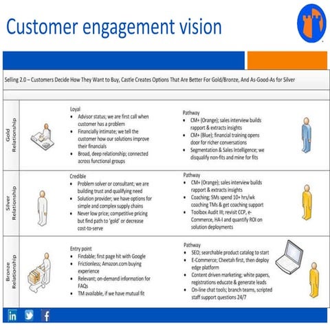 Customer engagement model | PPT