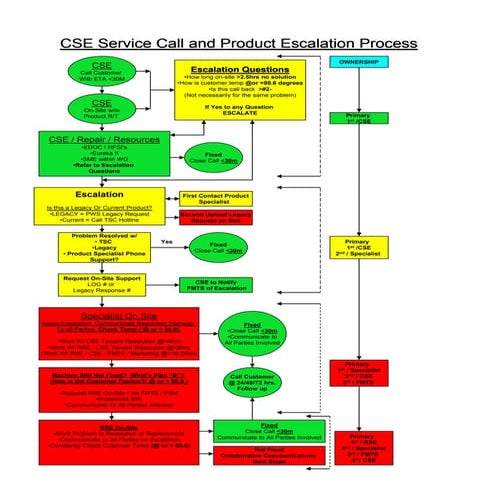 CSE Service escalation 10-2011 | PDF
