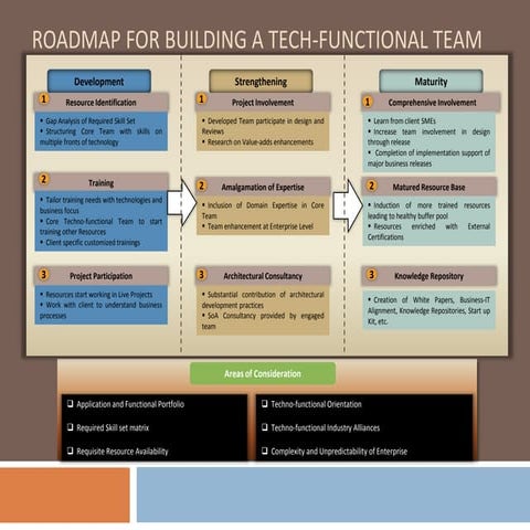 Roadmap for Techno-functional Team | PPTX