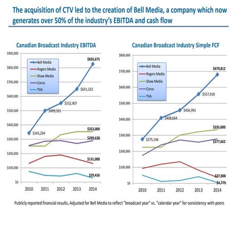 Bell Media slides | PDF