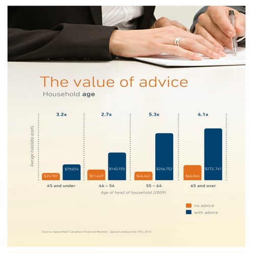 The Value of Advice | PDF