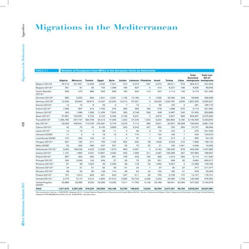 migration_mediterranean_statistics_tables_IEMed_yearbook_2014_EN | PDF