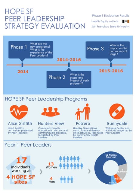 MPH HOPE SF Evaluation Infographic FINAL | PDF