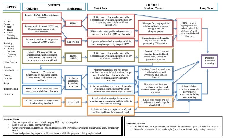Logic Model Final PDF