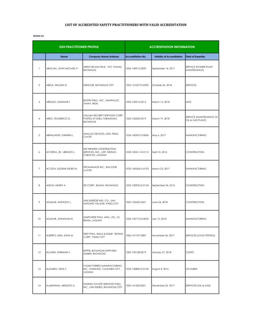 List of Accredited Concrete Batching Plant.pdf | Civil Engineering Industry | Industries
