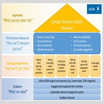 WiL Strategy House | PDF
