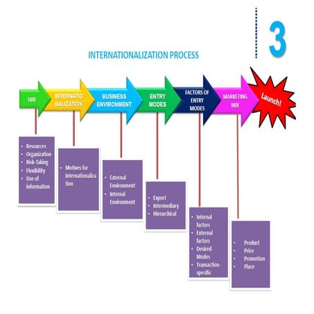 Internationalization Process | PDF