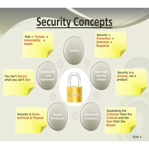 Security Profile | PDF