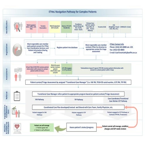 Comprehensive Care Navigation Pathway 2016 | DOCX