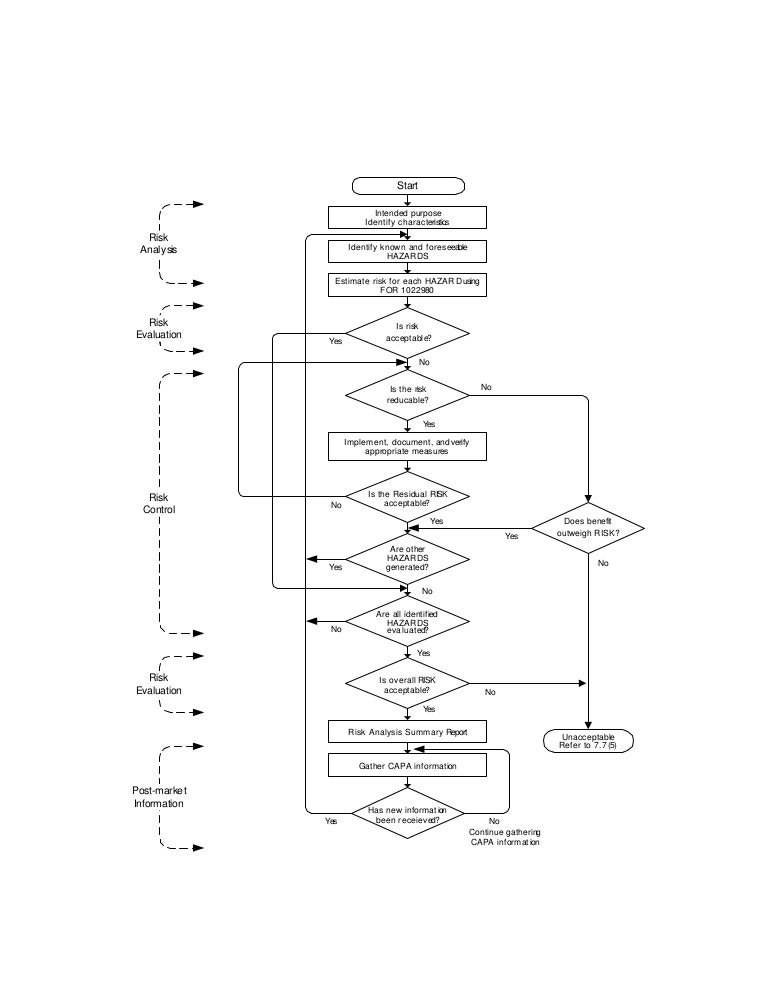 Risk Analysis and Management Process Flow Chart