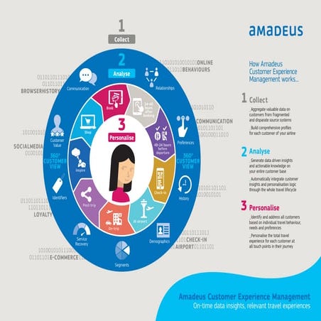 amadeus-cem-infographic-circle-v5 | PPT