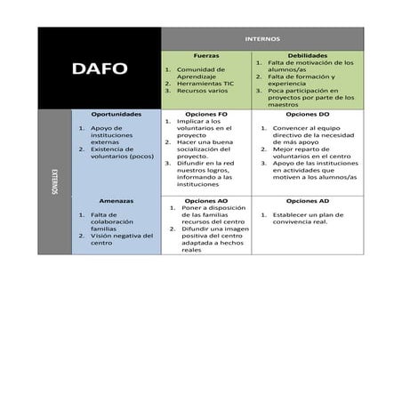Informe DAFO | PPTX