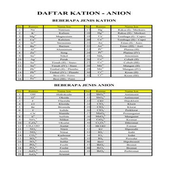 Daftar nama dan rumus kation dan anion | DOCX