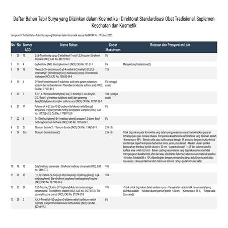 Daftar Bahan Tabir Surya yang Diizinkan dalam Kosmetika - Direktorat Standardisasi Obat ...