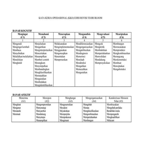 Daftar KKO Revisi dalam paedagogik dunia pendidikan | PDF