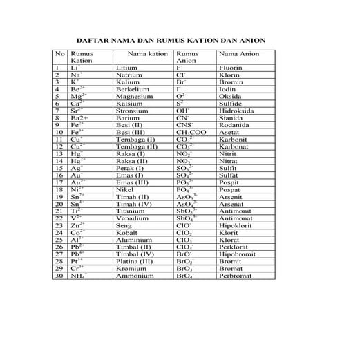 Daftar nama dan rumus kation dan anion | DOCX