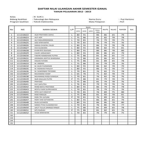 Daftar nilai ulangan akhir semester ganjil kelas xi elin 1 | DOCX | Education