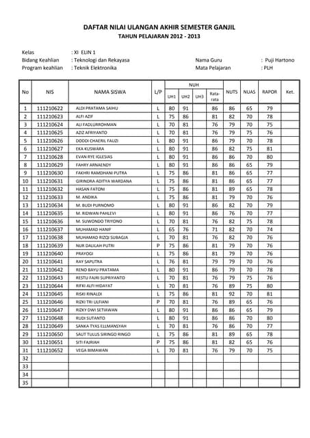 Daftar nilai ulangan akhir semester ganjil kelas xi rpl 3 | PDF