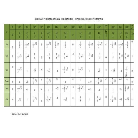 Tabel Trigonometri | PDF