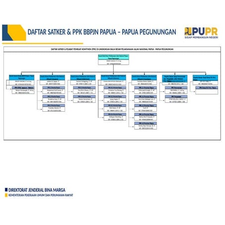 Daftar Satker - PPK dan Peta Jaringan Jalan (BBPJN PPP).pptx