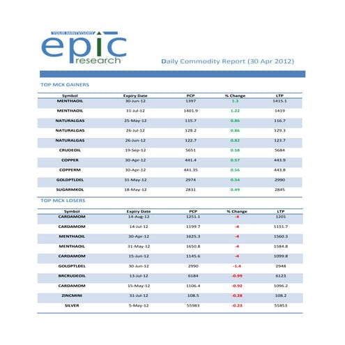 DAILY COMMODITY REPORT BY EPIC RESEARCH-30 APRIL 2012 | PDF