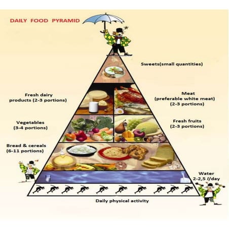 Daily food pyramid | PDF