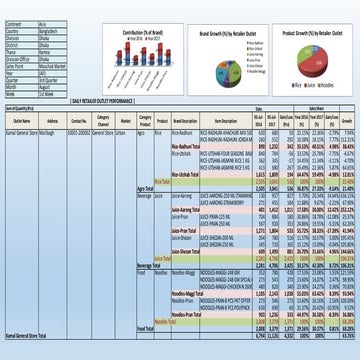 Daily Retailer Outlet Performance Management System (DROPMS) | PPSX
