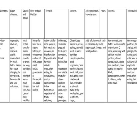 Pral food-list | PDF