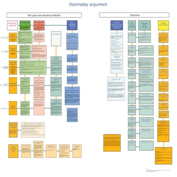 Doomsday argument map | PPT