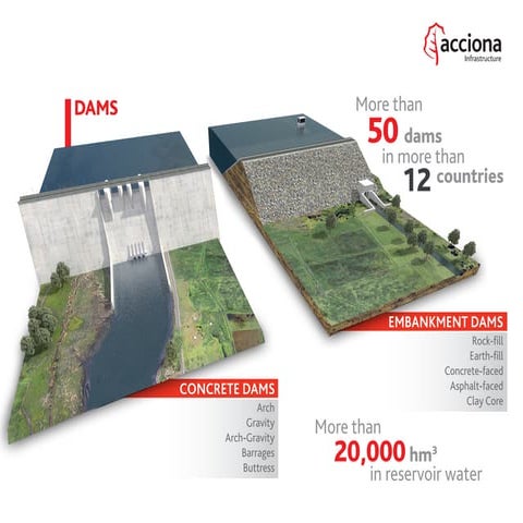 Dams in ACCIONA Infrastructure | PDF