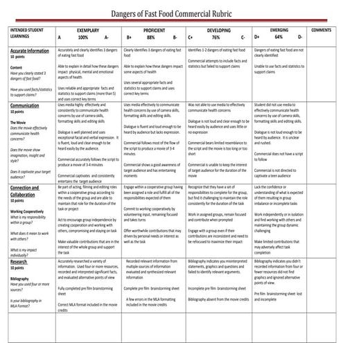 Dangers of fast food project rubric | PPT