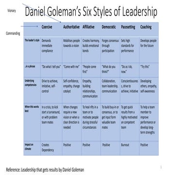 leadership stlyes from Daniel Goleman.pptx
