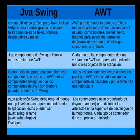 java swing vs awt | ODP | Programming Languages | Computing