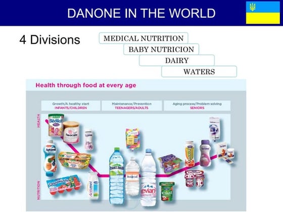 Danone's dual economic & social project: examples of initiatives | PPTX | Business | Business ...