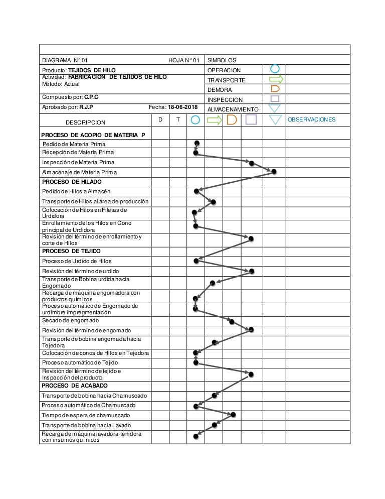Diagrama De Dap Diagrama De Actividades De Proceso Dap
