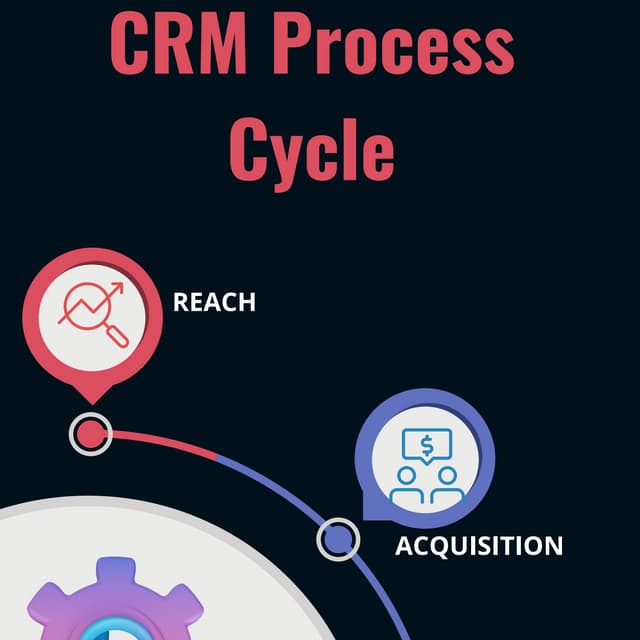 CRM Process Cycle and the five stages that followed | PDF