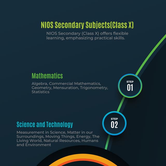 Exploring NIOS Secondary Courses: Class X Curriculum Overview | PDF