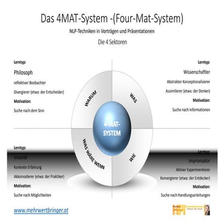 Das 4 mat system -(four-mat-system) | PPT