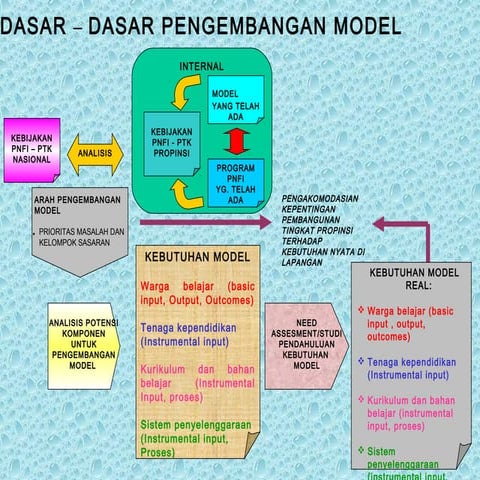 Dasar pengembangan model | PPT