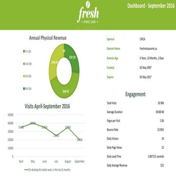 Fresh Restaurant - Dashboard Recommendation | PPT