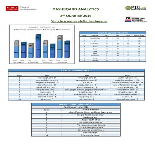 Dashboard analytics 2nd quarter 2016 | PDF