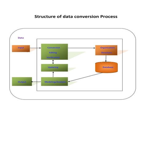 Data conversion process global infosoft technologies | PDF