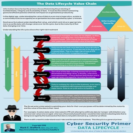 Cyber Security Primer Data Lifecycle Pdf Databases Computer Software And Applications