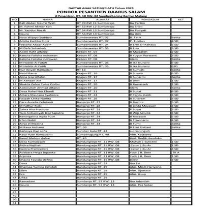 DATA ANAK YATIM pada santunan tahun 2025 | PDF