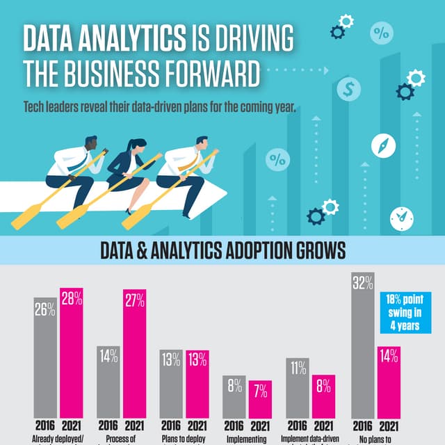 Data Analytics is Driving The Business Forward | PDF