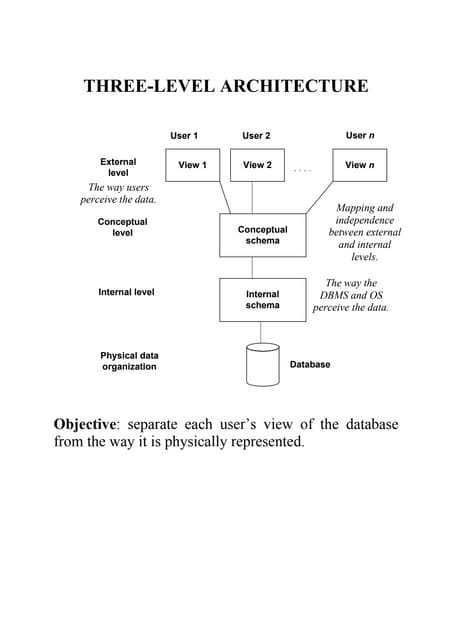 Database Architecture In Database Mgts 2 Ppt