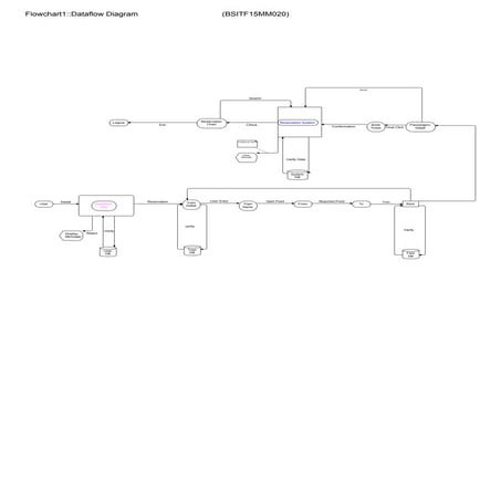 Dataflow diagram | PDF