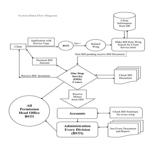 Data flow diagram for billing management software | PDF
