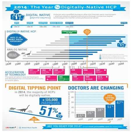 2014: Year of the Digitally-Native HCP | PDF