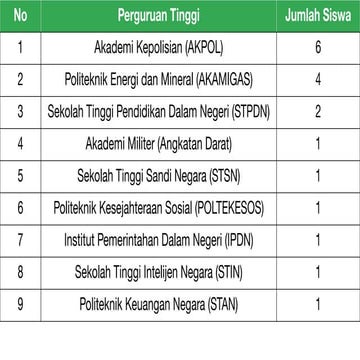 Data Kelulusan SMA Dwiwarna - Kedinasan | PDF
